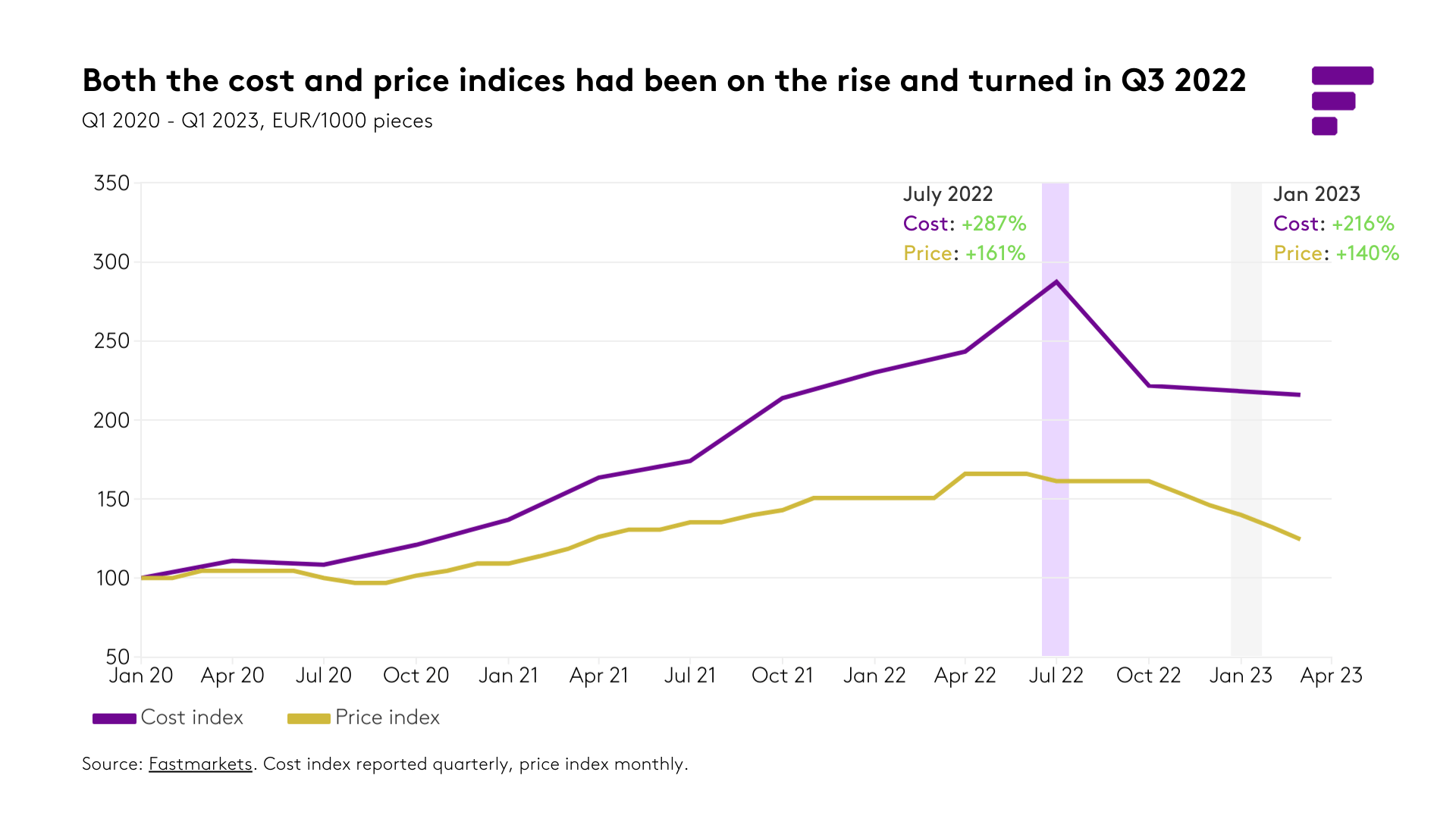 Paper packaging prices in a volatile market: How to keep on top of ...
