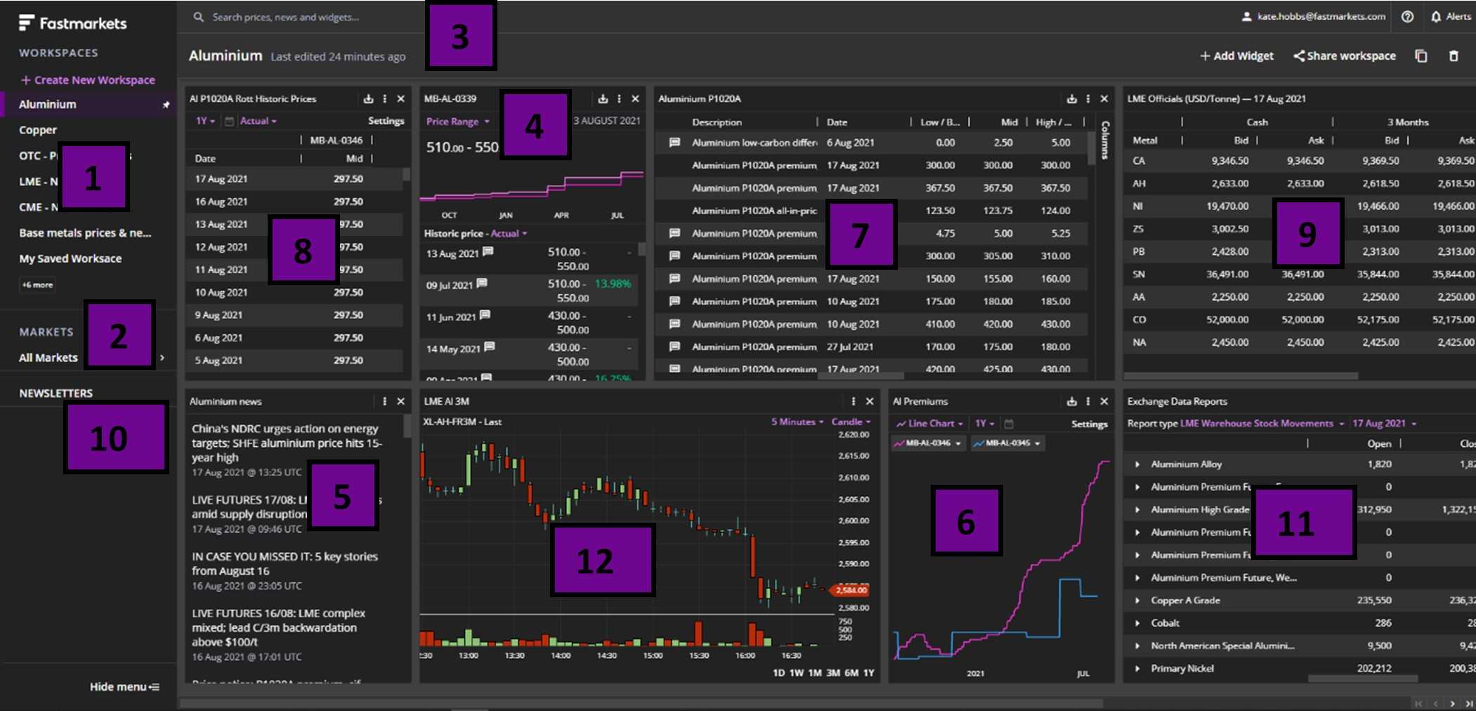 Support: Fastmarkets Dashboard - Fastmarkets