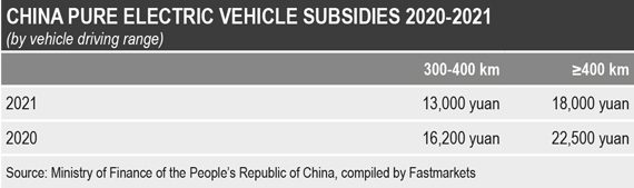 China cuts EV subsidy for 2021; market downplays impact on lithium ...