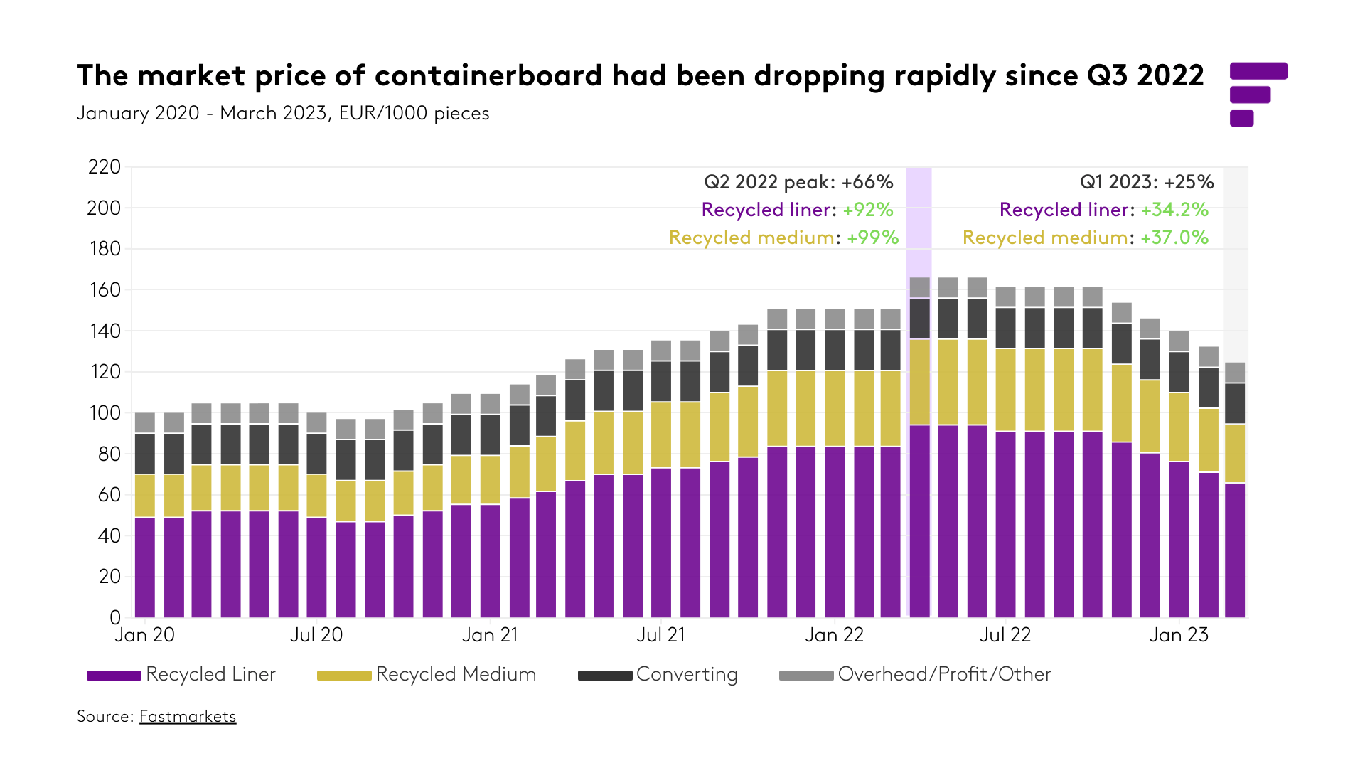 Paper packaging prices in a volatile market: How to keep on top of ...