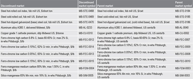 Proposal to discontinue converted price assessments - Fastmarkets
