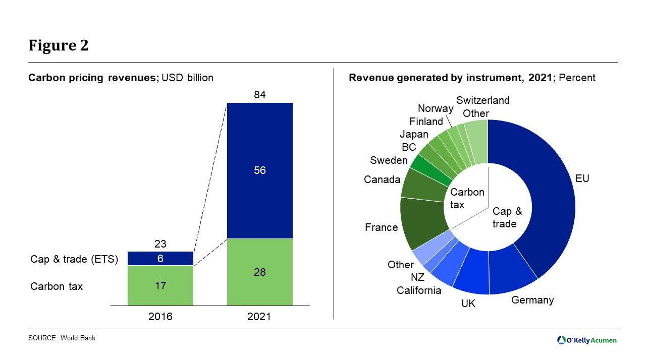 Forest carbon markets: Carbon pricing mechanisms - Fastmarkets