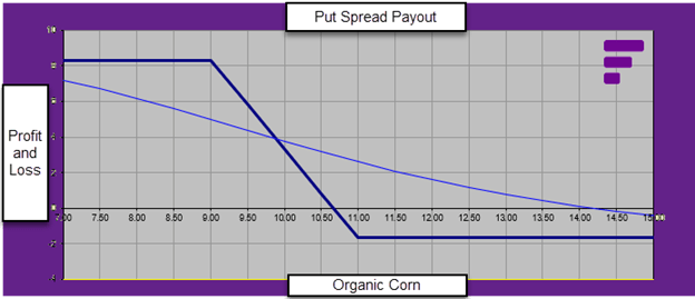 Commodity hedging: A grower's guide to hedging organic corn - Fastmarkets