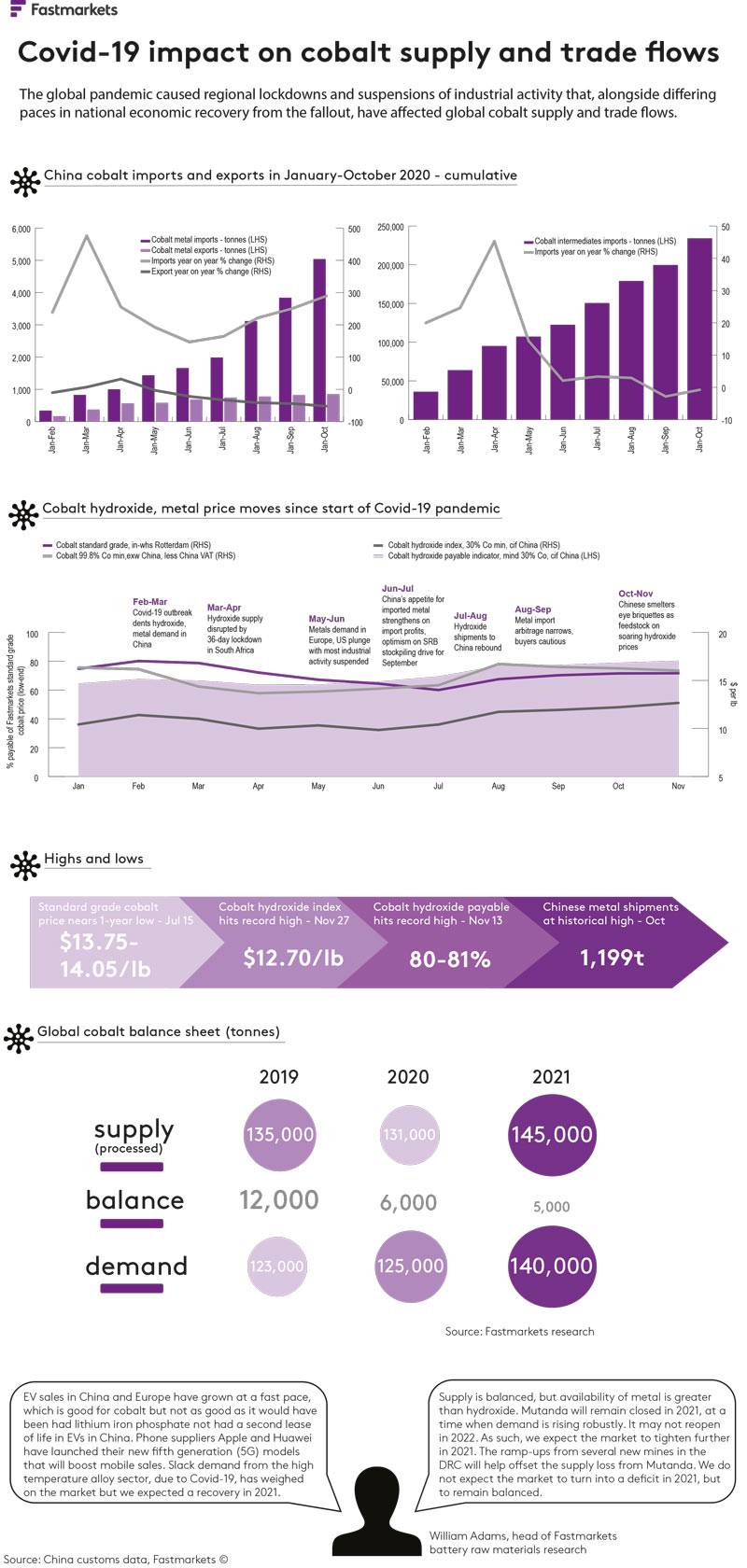INFOGRAPHIC: Covid-19’s impact on cobalt supply, trade flows - Fastmarkets