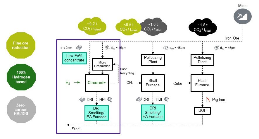Why green iron ore may be the next big wave for green steel